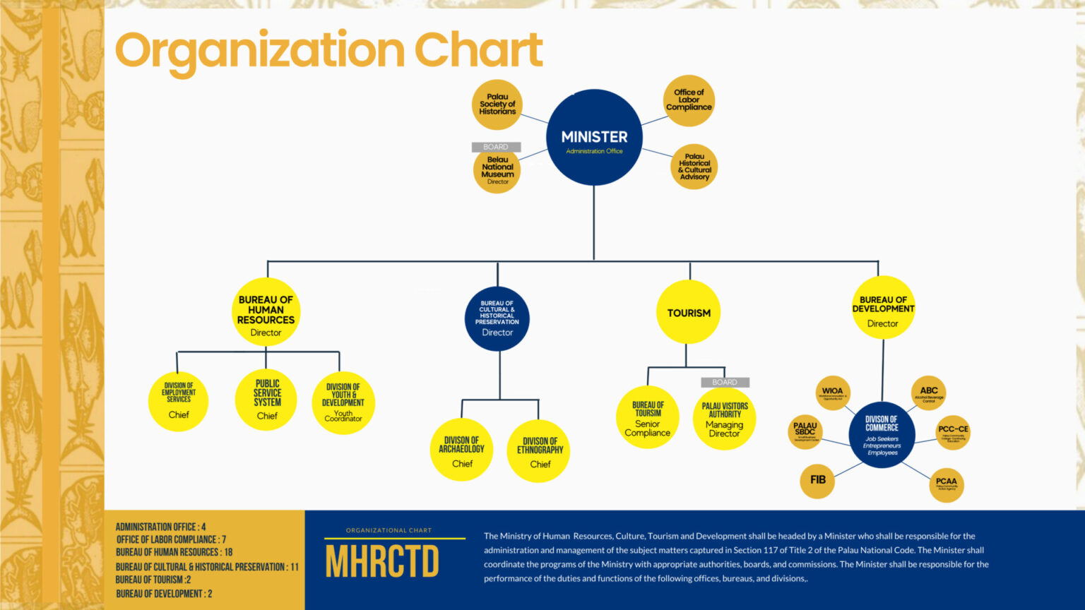 Organization Chart - Ministry of HRCTD